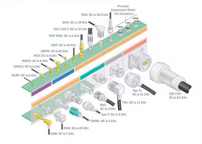 Coaxial Cable Connector Types: Full Guide for RF & Signal Use